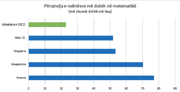 Kosova Përballë Fqinjëve në PISA