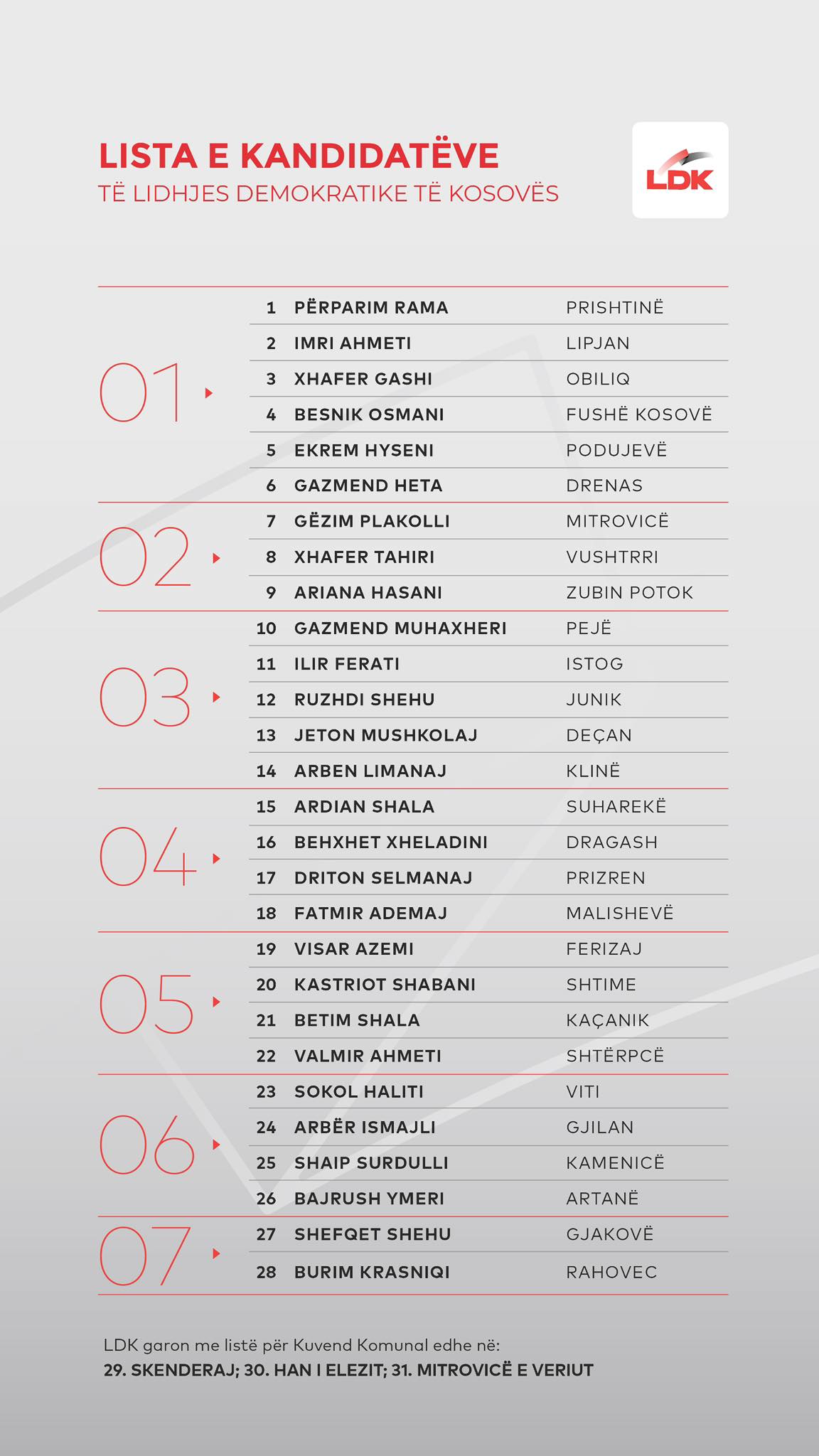 LDK-ja publikon listën e kandidatëve për kryetarë të komunave për zgjedhjet lokale